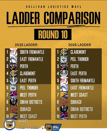 Swans Season - Swan Districts - OzFootball.com - AFL Community (Prev ...
